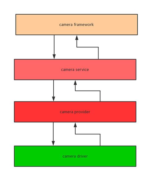 【android】android Camera Framework 知乎 【android】android Camera Framework 知乎