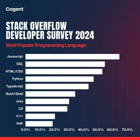 Cogent Labs On Linkedin Stackoverflowsurvey Javascript Python