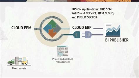 Yousef Akl On Linkedin Overview Integrating Oracle Cloud Erp With Oracle Cloud Epm