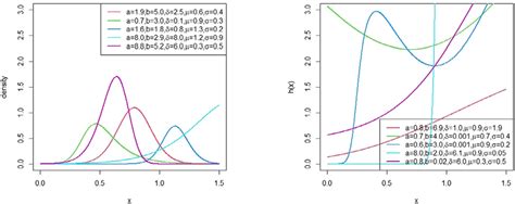 Pdf And Hrf Plots For The Tiiehl Tl Mo N Distribution Download