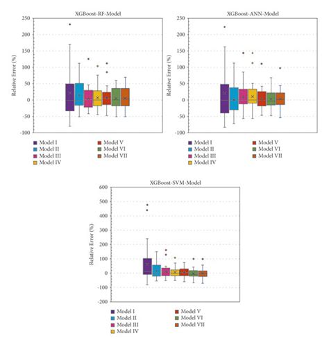 Box Plot Presentation Of The Developed Ai Models For The Testing Phase