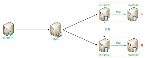 Mysql 读写分离 Csdn博客