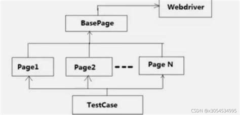 Selenium Po模型class Basepageobject Csdn博客