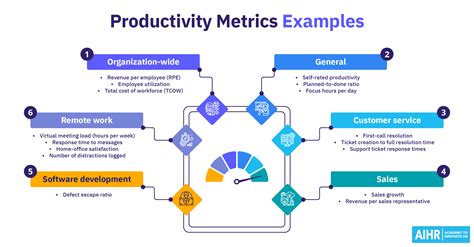 Productivity Metrics Examples For Working Effectively AIHR