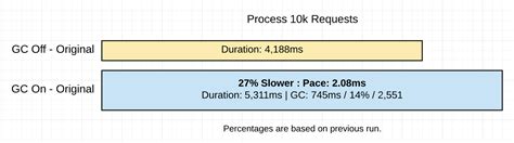 Garbage Collection In Go Part Ii Gc Traces