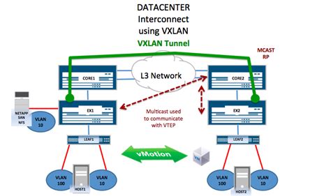 The Network Arborist Vmotion Over A Vxlan Overlay