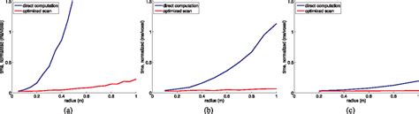 Figure 12 From Data Structures For Efficient Dynamic Processing In 3 D