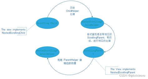 【原理篇】webview 实现嵌套滑动，丝滑般实现吸顶效果，完美兼容 x5 webview nestedscrollwebview csdn博客