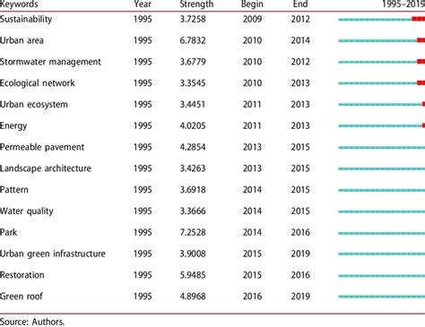 Keyword Burst Detection In The Green Infrastructure Research Download Scientific Diagram