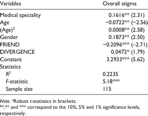 Linear Regression Estimations Of Overall Stigma Ab Download