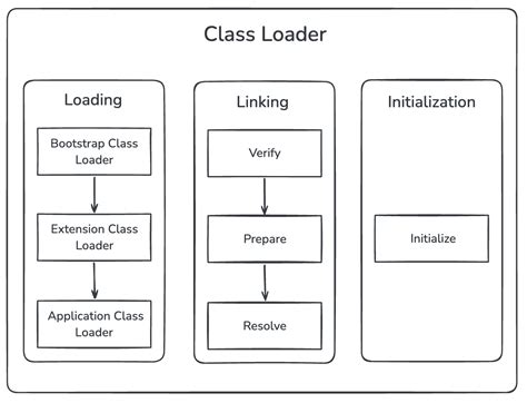 Java Jvm 클래스 로더class Loader System 정리