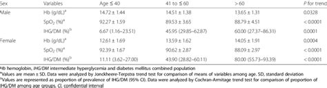 tendency and prevalence of variables in sex by age groups download table