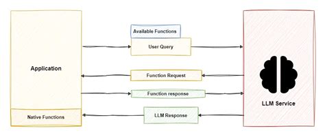 Systenics Solutions Ai Introduction To Openais Function Calling