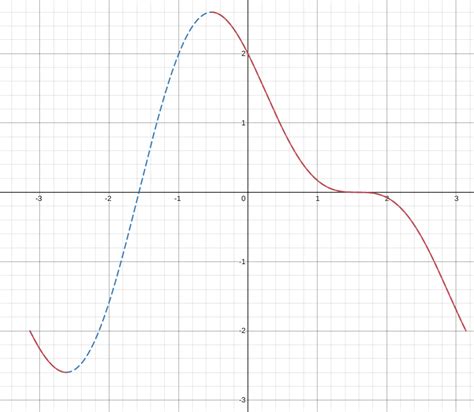 The Fx2 Cos X Sin 2 X Where X In Pi Pi A Quizlet