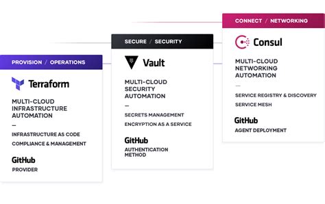 Increasing Developer Velocity In The Cloud Operating Model