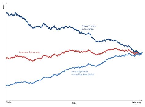 Contango And Backwardation Explained New Trader U