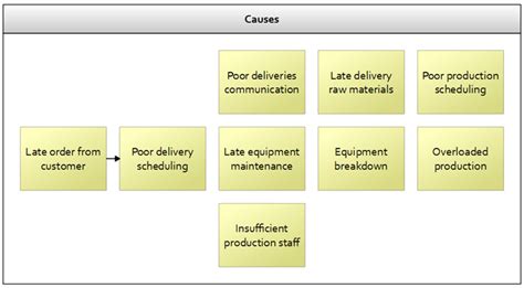 How To Create An Interrelationship Diagram