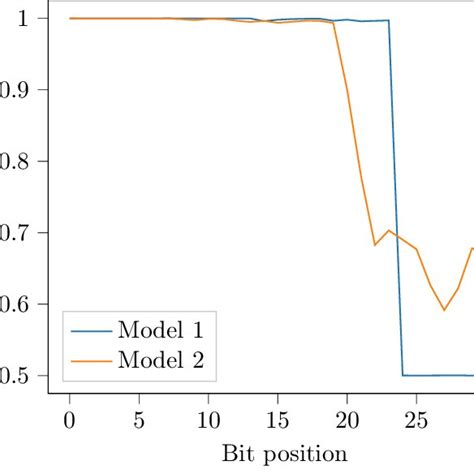 Accuracy Of Target Prediction For Model 1 And Model 2 On Learning A Download Scientific Diagram