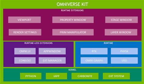 在 omniverse kit 104 中使用 c 和 python 创建自定义元宇宙应用 知乎