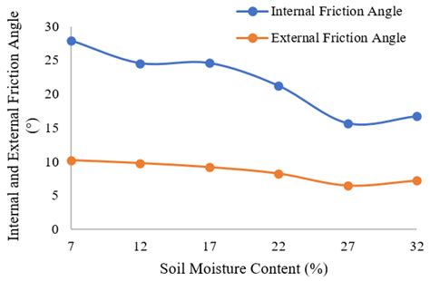 Internalexternal Friction Angle At Different Moisture Contents Download Scientific Diagram