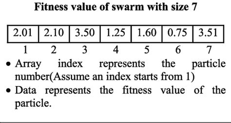 Construction Of Initial Heap Tree Download Scientific Diagram