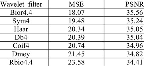 Mse And Psnr For 3d Spiht For Cameraman Download Table