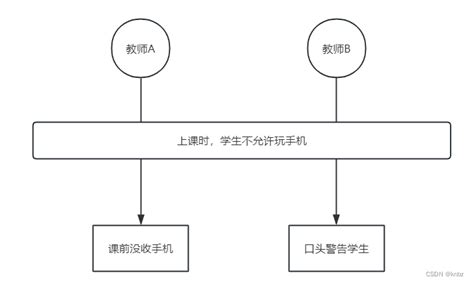通俗易懂的解释——面向对象的三大特征 面向对象的特征 通俗一点的例子 csdn博客