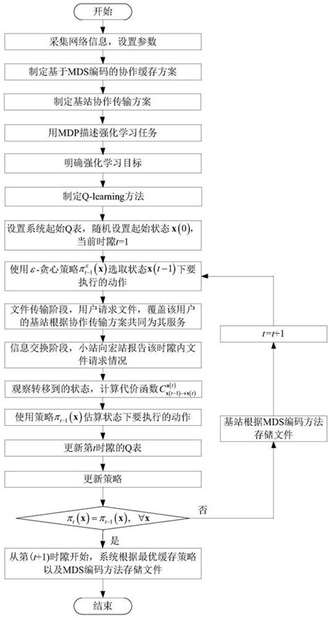 Reinforcement Learning Based Collaborative Caching Method For Ultra Dense Network Small Station