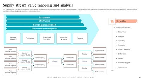 Value Stream Mapping Ppt Powerpoint Presentation Complete Deck With Slides