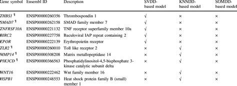 Important Inferred Genes Yielded By Three Inferring Models Download Scientific Diagram