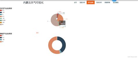 Flask内蒙古天气可视化 Csdn博客