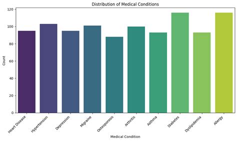 43 Visualizing Categorical Or Numerical Health Data Data Science For