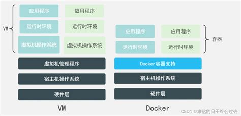 docker从入门到精通 （一）认识docker csdn博客