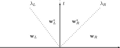 1 Simple Approximate Riemann Solver For The Shallow Water Equations