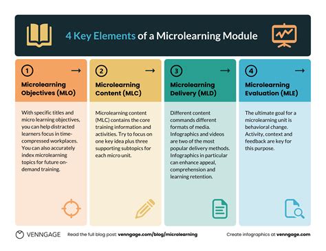 Microlearning A Pathway To Effective Training Retention