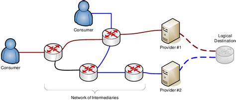 1 Example Of Service Oriented Network Topology With Multiple Service Download Scientific