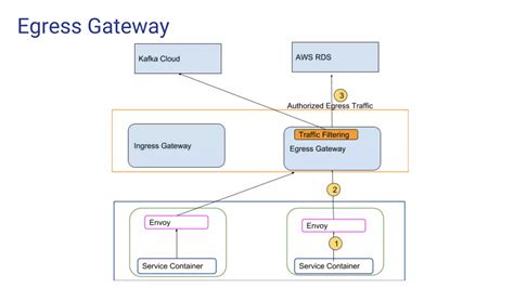 managing microservices with istio service mesh ppt