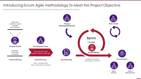 Using Agile In Data Transformation Project It Introducing Scrum Agile