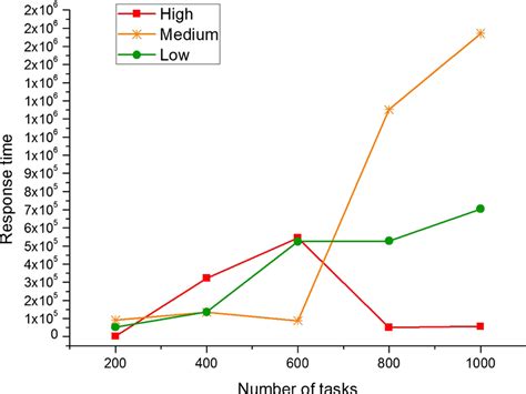 response time comparison of the different classes download scientific