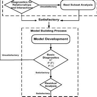 Regression Model Building Methodology Download Scientific Diagram