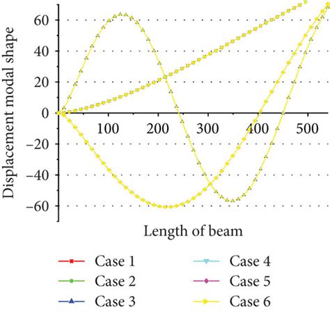 First Three Displacement Modal Shapes Of Each Case Download