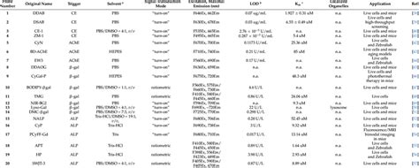 properties of nir fluorescent probes 1−20 download scientific diagram
