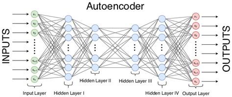 Autoencoder Layer Structure Download Scientific Diagram