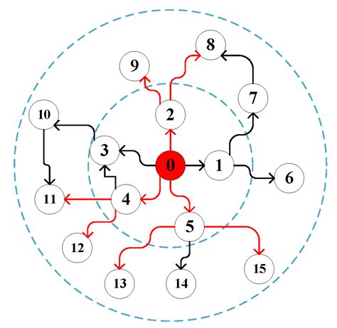 Graph Representation Based Deep Multi View Semantic Similarity Learning