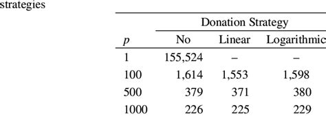 simulated runtimes of parallel algorithm for different thread count and