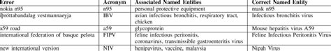 Detected Errors In The Dataset Download Scientific Diagram