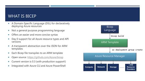 Azure Bicep An Introduction Pptx