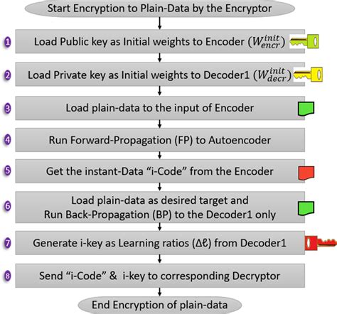 The Workflow Of The Encryption Process Of The Basic Ihnc Download