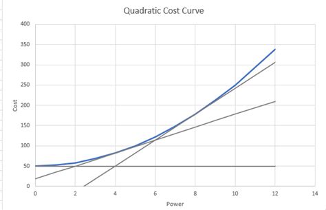 Optimization Using The Piecewise Function Of The Ibm Cplex Python Api