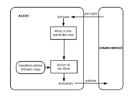 Aniket Hingane On Linkedin Mastering Ai Agents Daily Dose 9 Simple Reflex Agents What